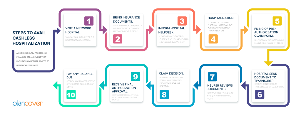 Cashless Claim Process in Health Insurance - Pla